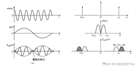 Matlab通信仿真系列——幅度调制之抑制载波双边带调制dsbscmatlab仿真dsb调制 Csdn博客