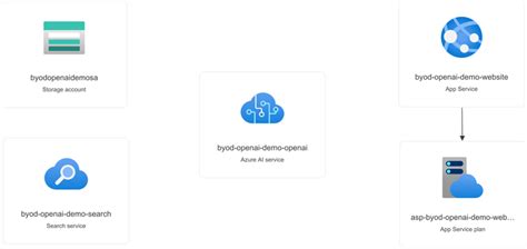 Bring your own Data to Azure OpenAI: Step-by-Step Guide
