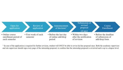 Workflow For Project Report Internship And Report Faculty Of