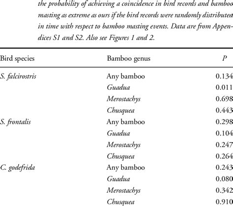 Results Of Randomization Tests For Relationship Between Years With Bird