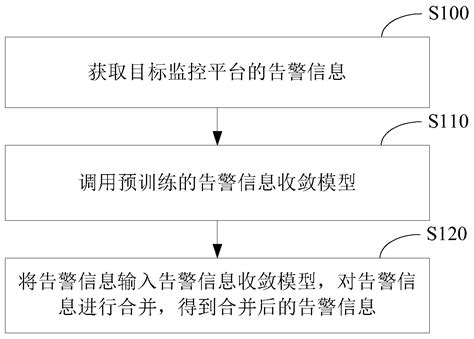 Alarm Information Processing Method And Device And Server Eureka Patsnap