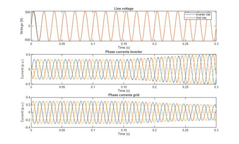 three phase grid tied inverter matlab and simulink