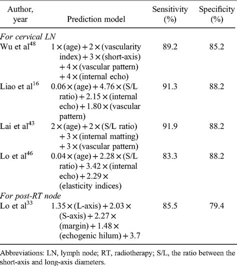 the reported prediction models in the assessment of cervical ln