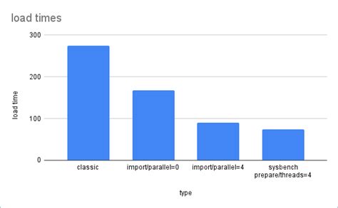 Enhancements To Mariadb Logical Dump And Import Tools Mariadb