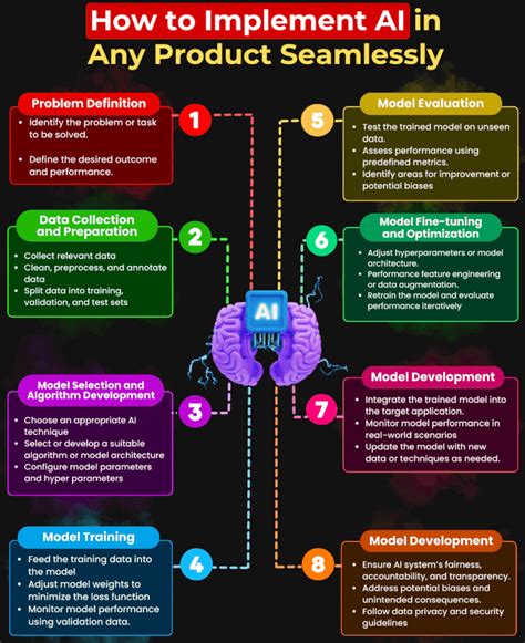 Aiimplementation Artificialintelligence Machinelearning Deeplearning Aisolutions Smarttech