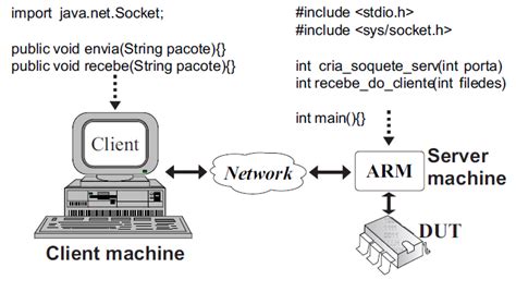 Hardware Platform For Testing Of Digital Integrated Circuits ATPG ARM FPGA