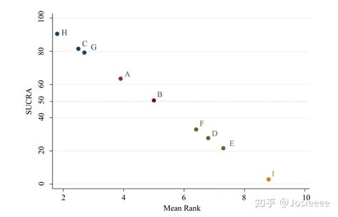 网状meta写作经验分享（五）数据分析3sucra概率排序图 知乎