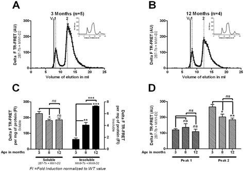 inverse correlation of soluble and aggregated mhtt fragments analyzed