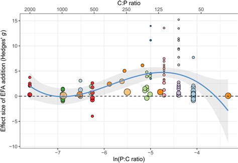 Relationship Between Variation In Ln‐transformed P C Ratio And The