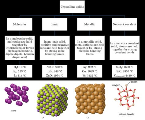 Covalent Network Solid
