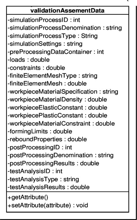 Uml Class Of The Validation And Assessment Data Download Scientific