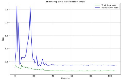 training and validation loss of the model download scientific diagram