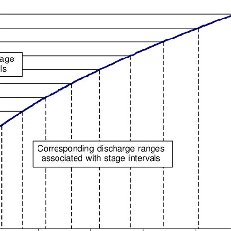 The Usgs Rating Curve For The Maumee River At Waterville Divided Into