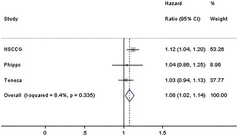 Forest Plot Showing The Results Of A Meta Analysis Combining Hr For The