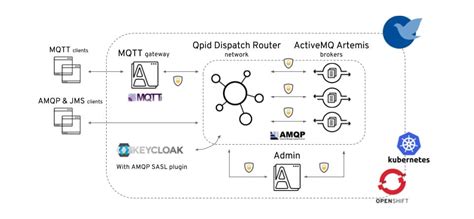 Eclipse Hono Connecting Large Numbers Of Iot Devices
