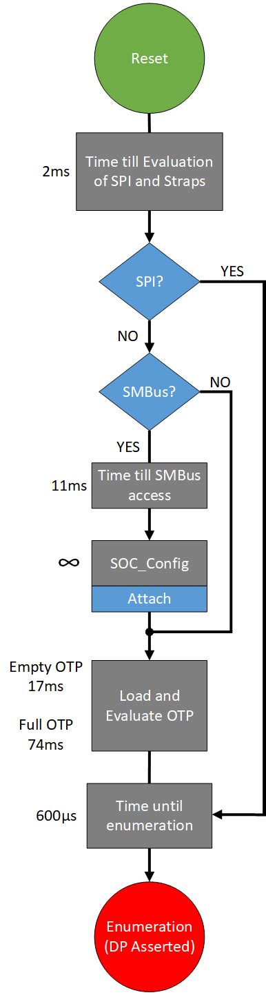 Boot Timing For Usb57xx