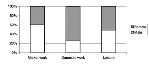 Gender Time Allocation In Year In Hours Download Scientific Diagram