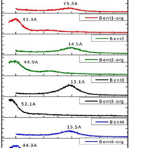 X Ray Diffraction Patterns Of In Natura And Organophilic Bentonite
