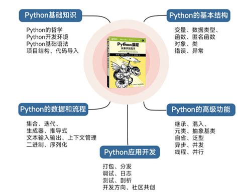 又来了一本蟒蛇书：python编程从新手到高手 知乎