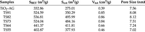 Surface Structure Data Of Composite Aerogels With Different Ti Si Ratios Download Scientific