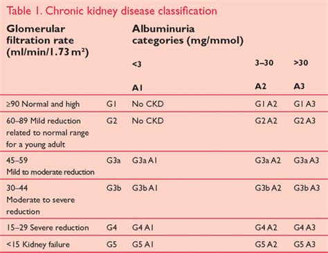 Ckd Classification