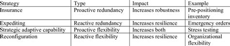 proactive and reactive redundancy and flexibility interventions mackay