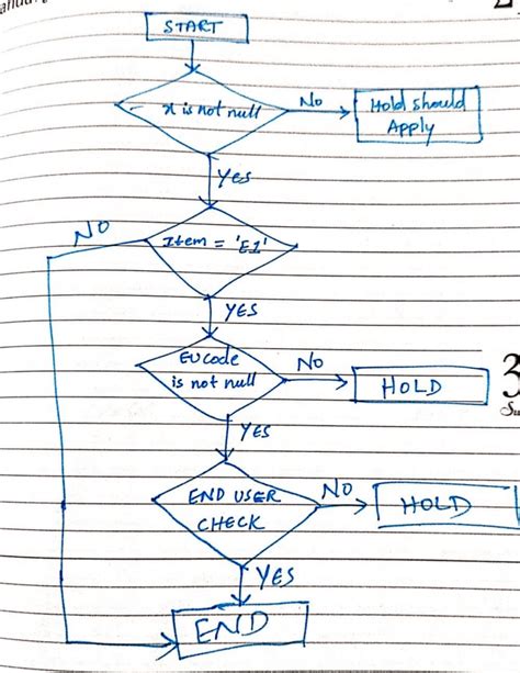 hello folks need help converting this flowchart into sql code r sql