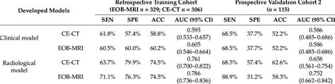 Predictive Performances Of The Developed Models Download Scientific