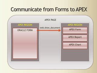 Integration Of APEX And Oracle Forms PPTX Web Development Internet