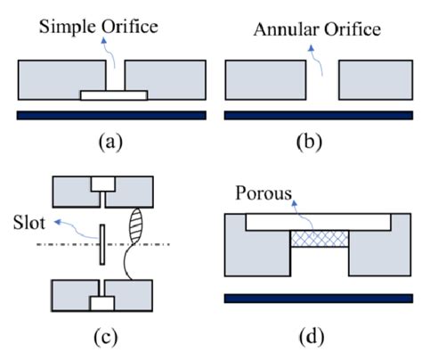 Various Types Of Restrictors A Orifice Restrictor B Annular