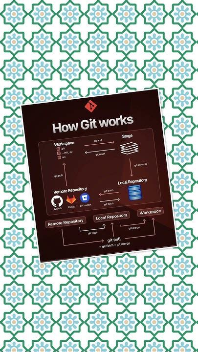 Git Workflow Explained In 15 Seconds Git For Beginners Shorts Git Github Education