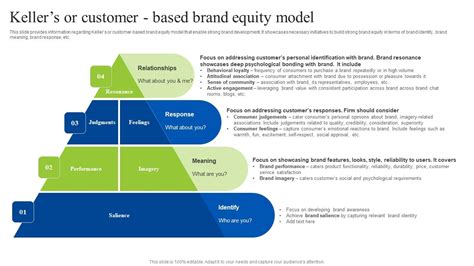 Brand Personality Improvement To Increase Profits Kellers Or Customer