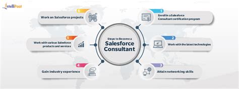 What Is A Salesforce Consultant And How To Become One