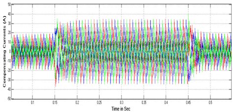 compensating currents from dstatcom figure 23 instances three phase