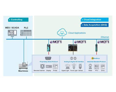 Simplify Iiot Connectivity Moxa