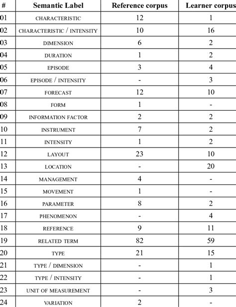Semantic Labels In The Reference Corpus And In The Learner Corpus
