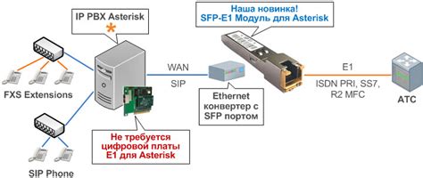 SFP-E1 цифровой модуль для Asterisk | TERRATEL