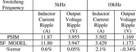Inductor Current And Output Voltage Ripple Download Scientific Diagram