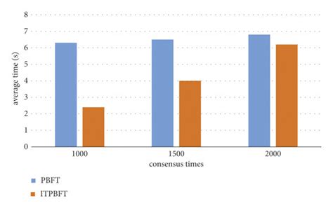 Average Consensus Time When The Number Of Consensus Increases Download Scientific Diagram