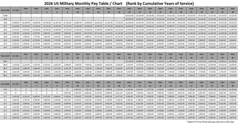 Military Pay 2026 38 Pay Raise With Pay Chart And Pay Table