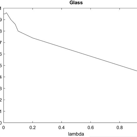 The Sensitivity Of The Purity Of Our Proposed Algorithm To λ For Iris Download Scientific