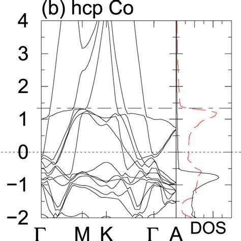 Band Structure Of A Bcc Fe B Hcp Co And C Fcc Ni For Each