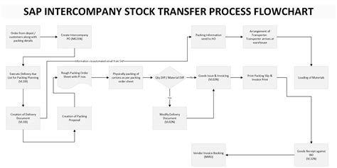 SAP Intercompany Stock Transfer E E Process Flow Diagram SAP Flowcharts Process Flow Diagrams