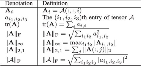 Table I From O Minus Decomposition For Multiview Tensor Subspace Clustering Semantic Scholar