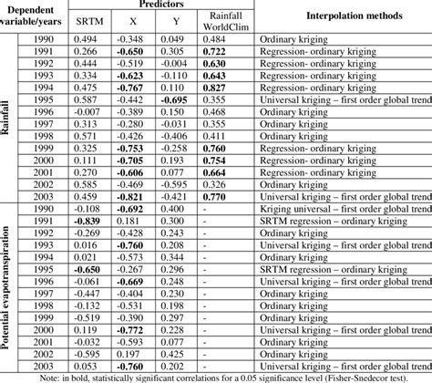 Linear Correlation Coefficients Between The Dependent Variables And Download Scientific Diagram