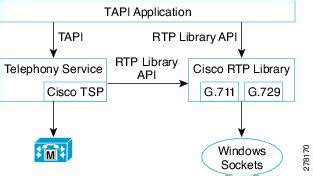 Cisco Unified TAPI Developers Guide For Cisco Unified Communications Manager Release 14 Cisco