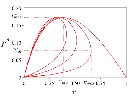 the dimensionless power output p vs the efficiency η for different