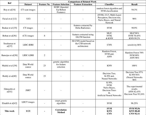 Table 4 From Lung Cancer Prediction And Classification Based On