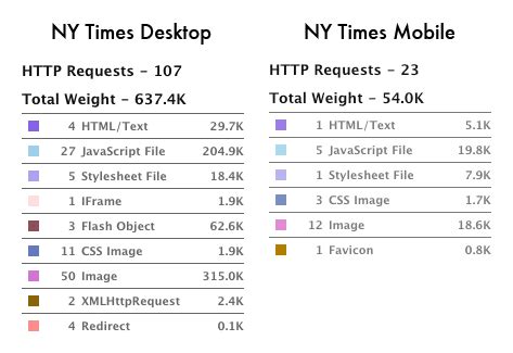 Effective UI UX Design Tips For Mobile Website Design Optimization Invesp