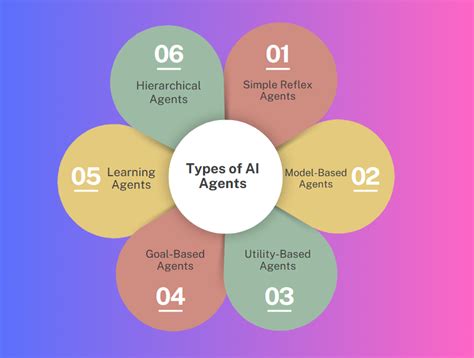 6 types of ai agents you shoul know about in 2025